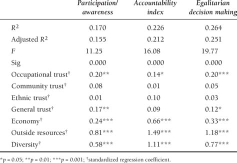Regression Of Institutional Variables On Trust And Contextual Download Table