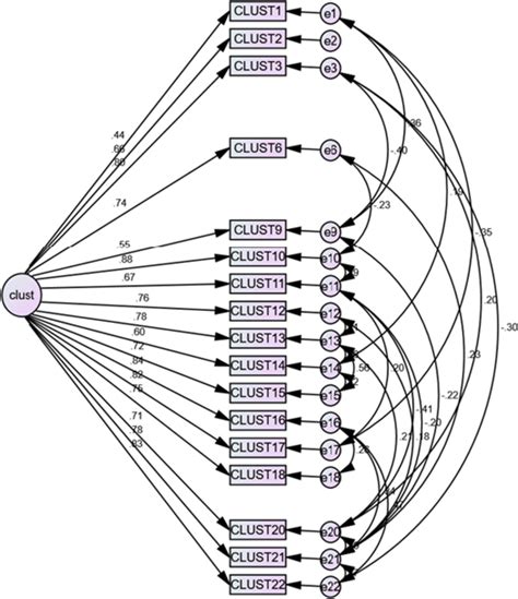 Confirmatory Factor Analysis Diagram Of Clustering Download Scientific Diagram