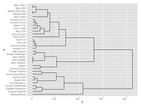 7 Ways To Plot Dendrograms In R Visually Enforced