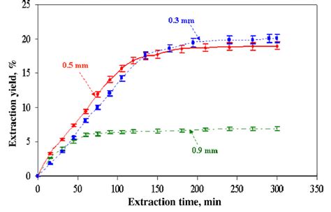 Effect Of Particle Size On The Extraction Yield In Function Of Time For Download Scientific