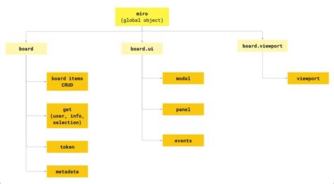 miro web sdk introduction