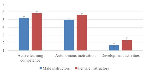 The Effects Of Instructor Gender On Active Learning Variables Download Scientific Diagram