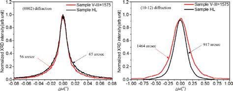 A Symmetric 0002 And B Asymmetric 10 12 Hr Xrd Rocking Curve