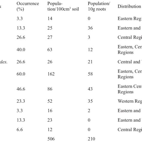 Occurrence, population density and distribution of plant-parasitic... | Download Scientific Diagram