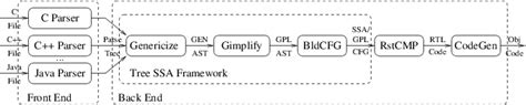 block diagram of the gcc compilation process download scientific diagram