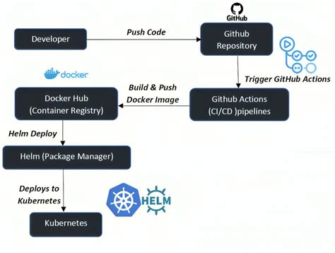 Yassine Jdidi On Linkedin Deploying Your App With Helm Kubernetes
