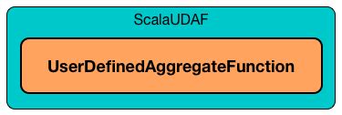 UserDefinedAggregateFunction Contract For User Defined Untyped Aggregate Functions UDAFs