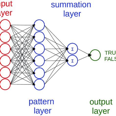 Gini Impurity Decreases Of Each Random Forest Tree Node Random Forest
