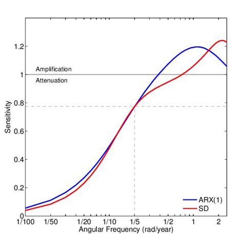 Bode Plot Showing The Frequency Response Of The Transfer Function Gs