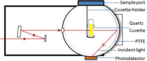 The Sketch Of Integrating Sphere Method Download Scientific Diagram