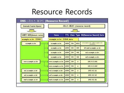 PPT DNS BIND PowerPoint Presentation Free Download ID 3229983