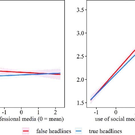 Intention To Share True Vs False Headlines By Perceived Headline