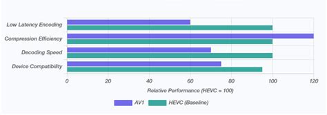 Av1 Vs Hevc Know Exactly Which Codec To Choose