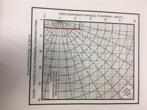 How To Find A Crosswind Component 6 Steps Instructables