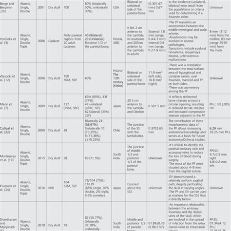 The Descriptive Statistics Of Pf Download Scientific Diagram