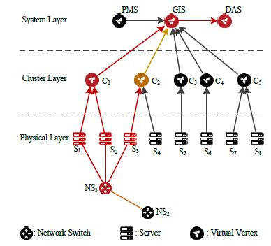NETWORK SWITCH FAILURE IN THE THREE LAYER GRAPH MODEL Download Scientific Diagram