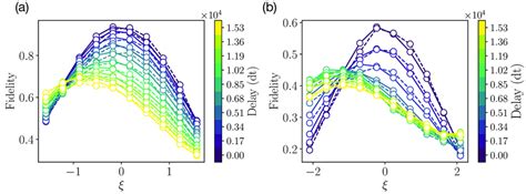 Experimental Results Of ξ Angle Calibration From Ibmq Quantum Processor