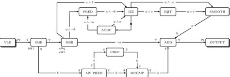 The Vc 1 Decoder Captured In Bpdf Download Scientific Diagram