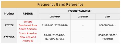 LILYGO TTGO T PCIE A7670 ESP32 WROVER B 4G Development Board