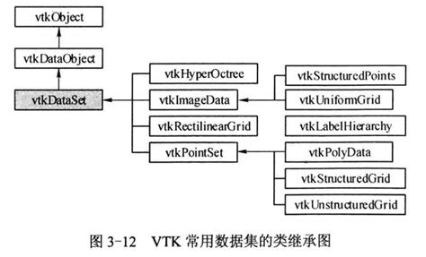 VTK图形图像开发进阶第 章VTK基本数据结构不同类型的数据集 sdyan 博客园