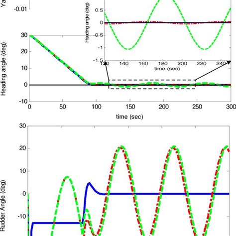 Definition Of Ship Heading And Rudder Angle Download Scientific Diagram