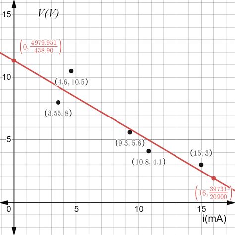 Find The Equation Of The Least Squares Line For The Given Da Quizlet