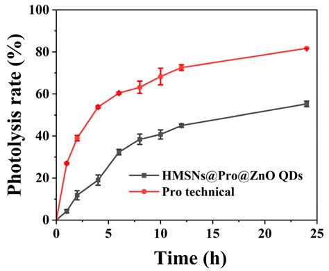 Ph Responsive Pesticide Loaded Hollow Mesoporous Silica Nanoparticles With Zno Quantum Dots As A
