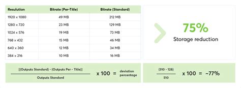 An In Depth Look At The Bitmovin Per Title Bitrate Ladder Benchmark Tool Bitmovin