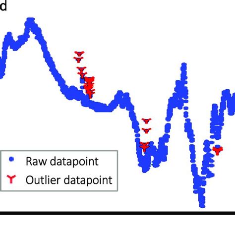 Operation Of The Rolling Median Threshold Outlier Detection Routine