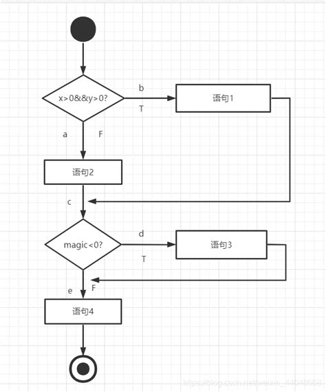 动态白盒测试——逻辑覆盖测试法 Csdn博客