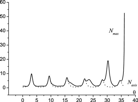 Time Dependence Of The Electron Density In Nonlinear Plasma