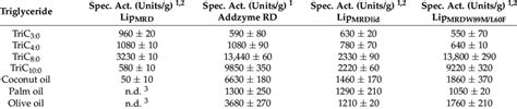 Substrate Specificity Of Enzyme Variants Investigated In This Study