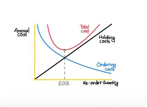 what is e o qin supply chain in supply chain management economic