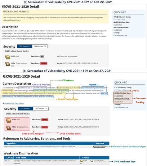 9 Cve 2021 1529 As An Example Of Published Vulnerabilities In Nvd Download Scientific Diagram