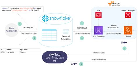 Privacy Safe Analytics With Snowflake And Skyflow By Sean Falconer Snowflake Builders Blog