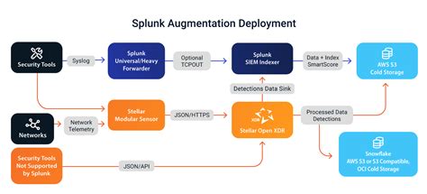 Sc Splunk Augmentation Chart V4 Stellar Cyber