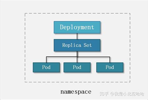 K8s系列二：实战入门 知乎