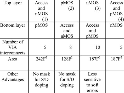 Different Combinations Of Access Drivers And Pull Up Transistors For Download Table