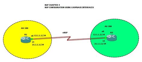 Network Engineer Stuff Bgp Chapter 4 Bgp Configuration Using Loopback Interfaces