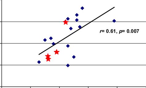 Correlation Of Stuttering Severity Measured Through The Stuttering Download Scientific Diagram