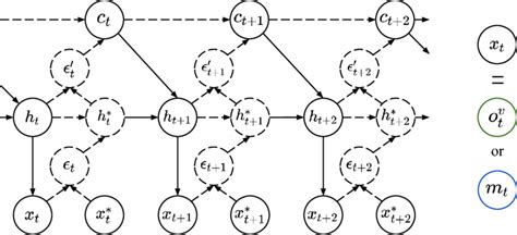 Recurrent Neural Network Model Used To Model The Sequence Generation In