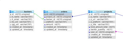 Mysql How To Add A Sum Of Amount Constraint In Laravel Stack Overflow