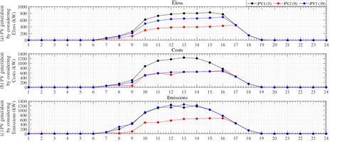 Figure 8 From An Effective Power Dispatch Of Photovoltaic Generators In Dc Networks Via The