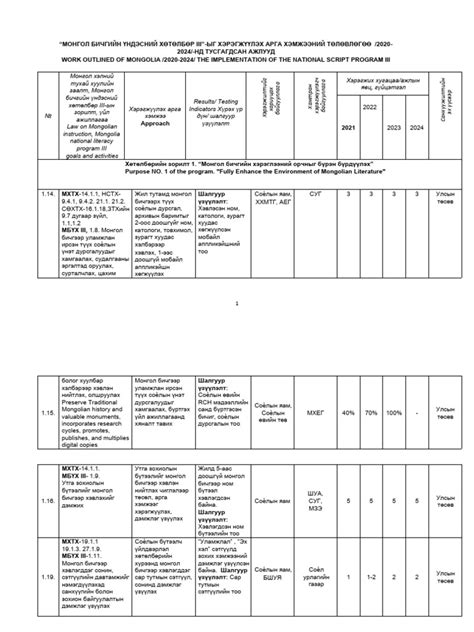 Монгол бичгийн үндэсний хөтөлбөр Iii ыг хэрэгжүүлэх арга хэмжээний төлөвлөгөө Pdf Pdf