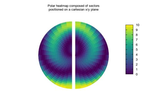 Gnuplot Demo Script Sectors Dem