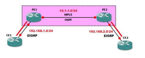 Network MPLS Sample Configuration