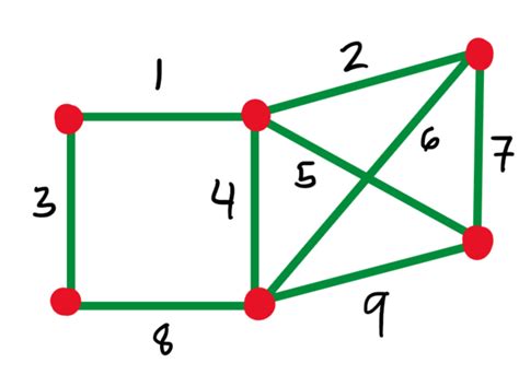 determine how many vertices and edges are in the graph quizlet