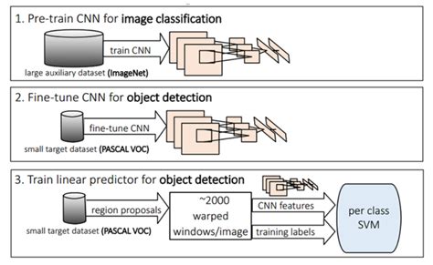 Rich Feature Hierarchies For Accurate Object Detection And Semantic Segmentation Rcnn
