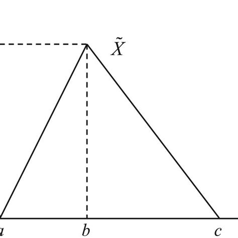 The Fuzzy Reliability Of Each Component Download Scientific Diagram