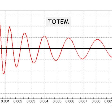 The ρ Parameter As A Function Of T Assuming An Oscillatory Term As Part